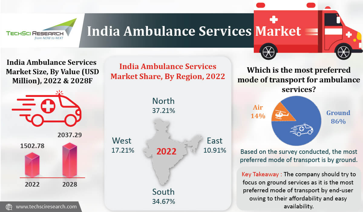 India Ambulance Services Market - Infographics (Share, Trends, Demands)