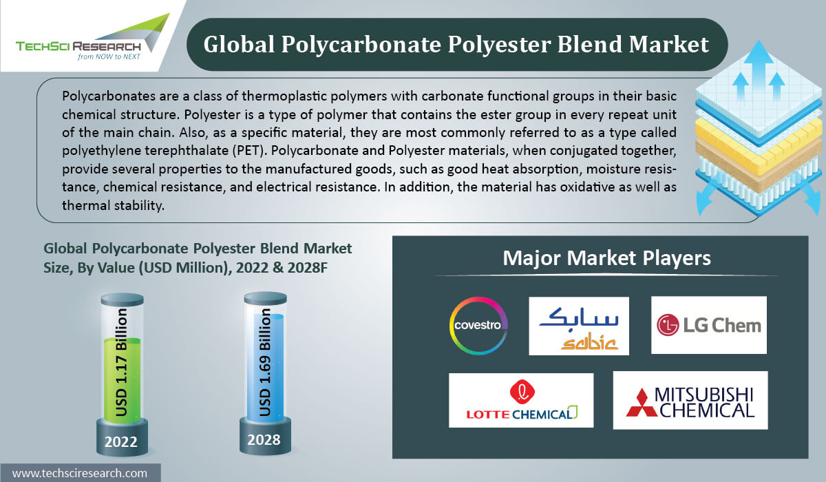 Global Polycarbonate Polyester Blend Market - Infographics (Size ...