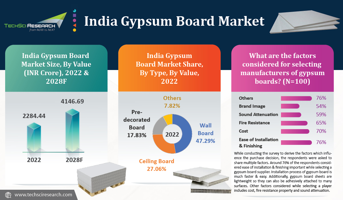 [Infographic] India Gypsum Board Market