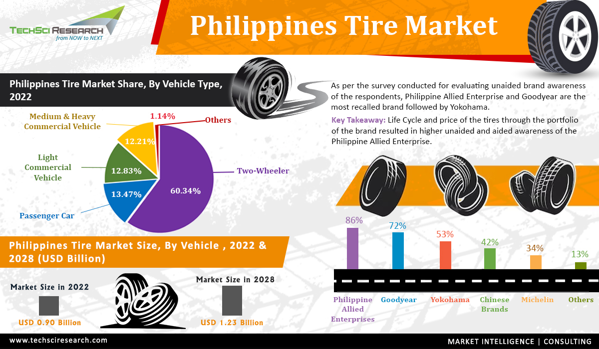 [Infographic] Philippines Tire Market 2028