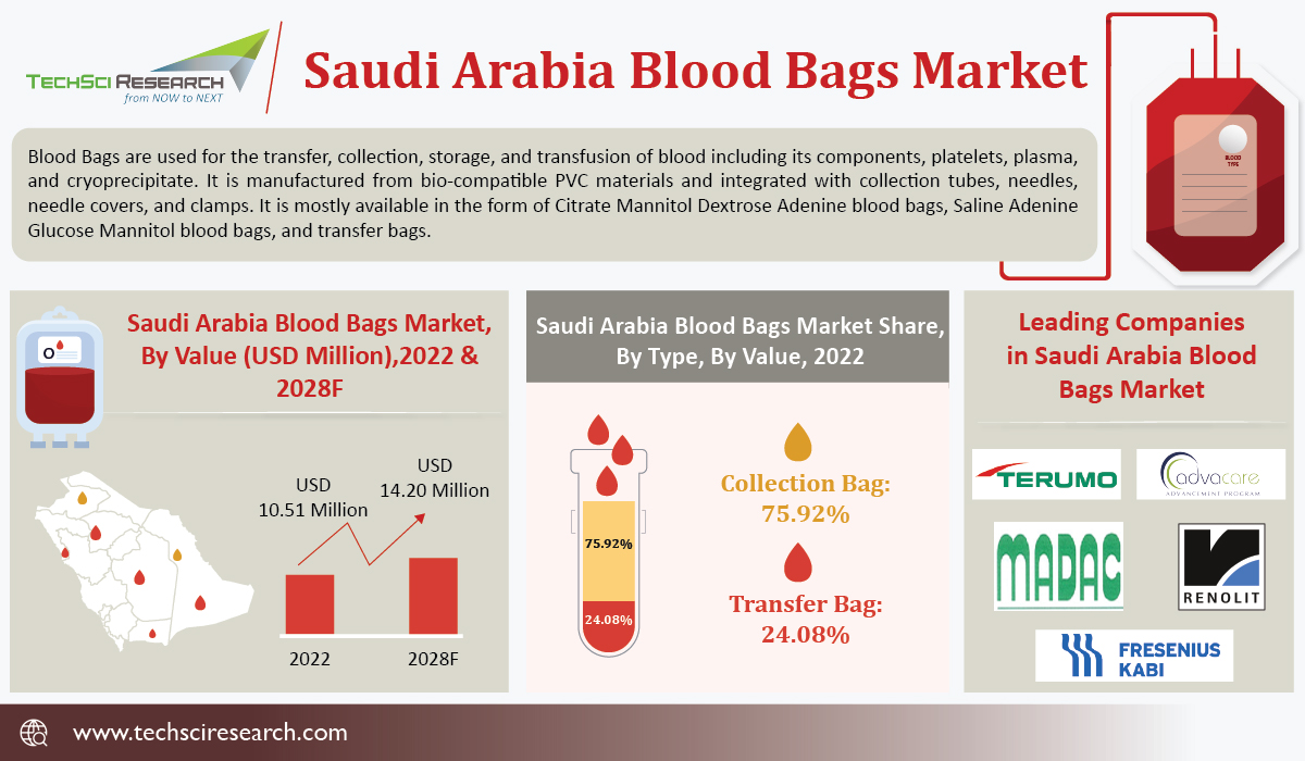 [Infographic] Saudi Arabia Blood Bags Market 2028