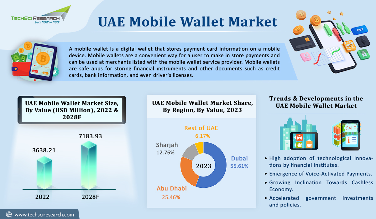 [Infographic] UAE Mobile Wallet Market 2028
