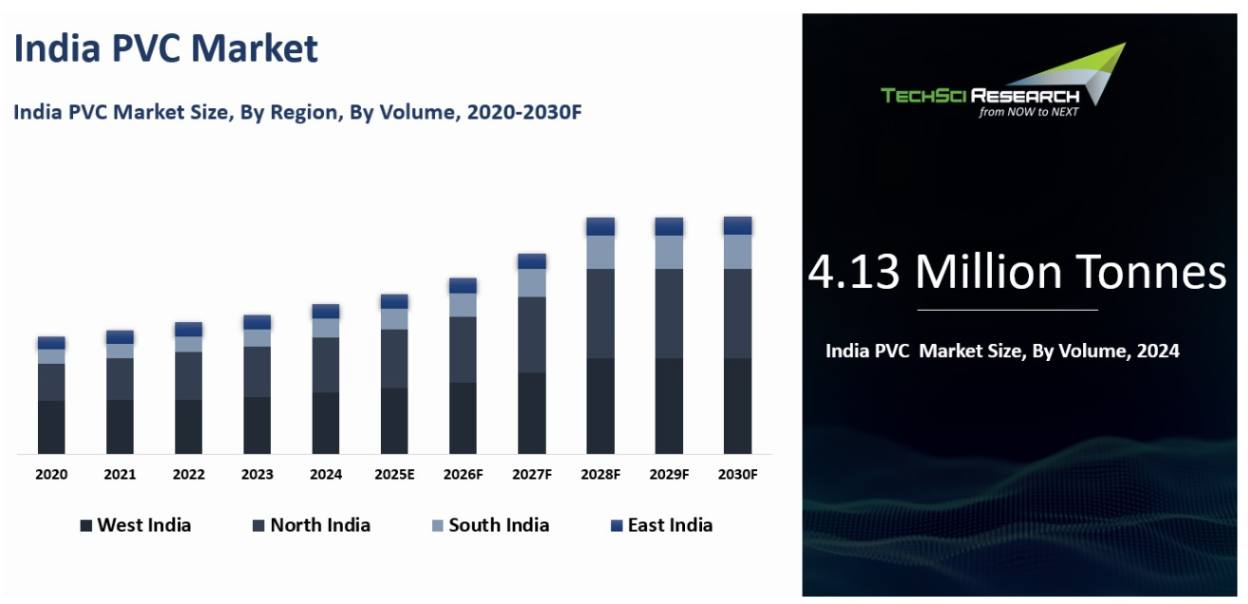 India PVC Market By Size, Share, and Forecast 2030F| TechSci Research