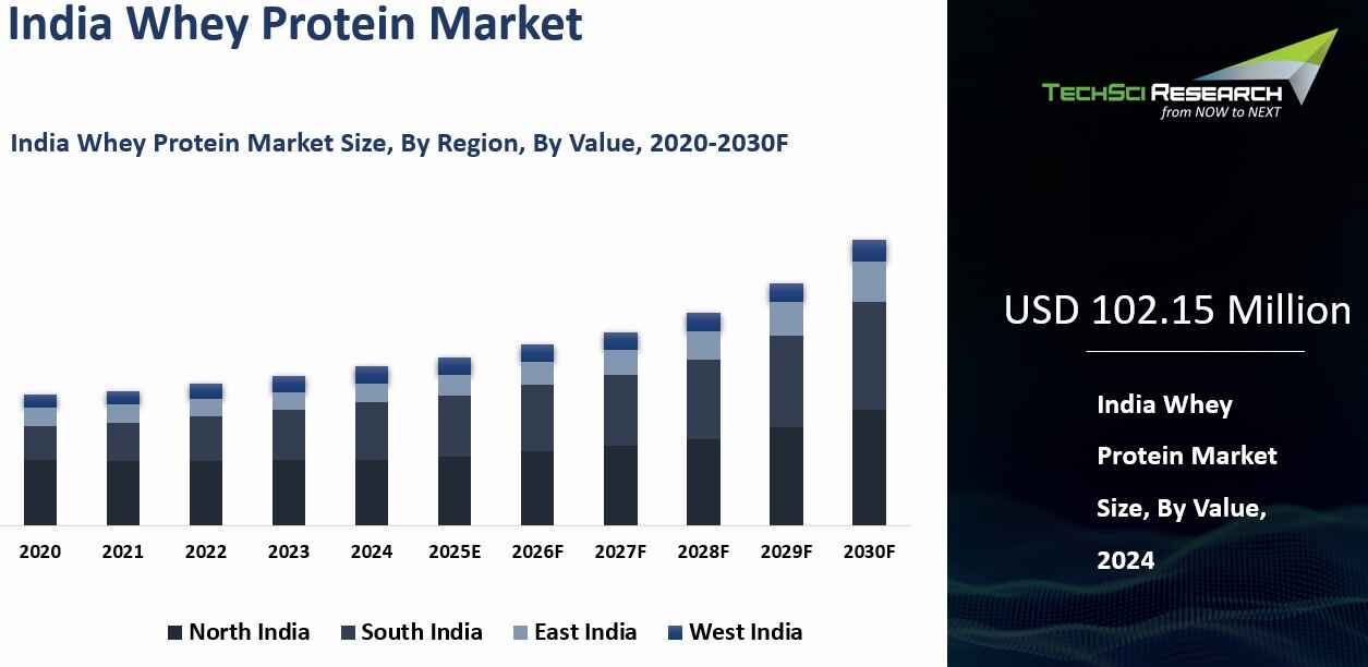 India Whey Protein Market Size and Growth Forecast 2030F