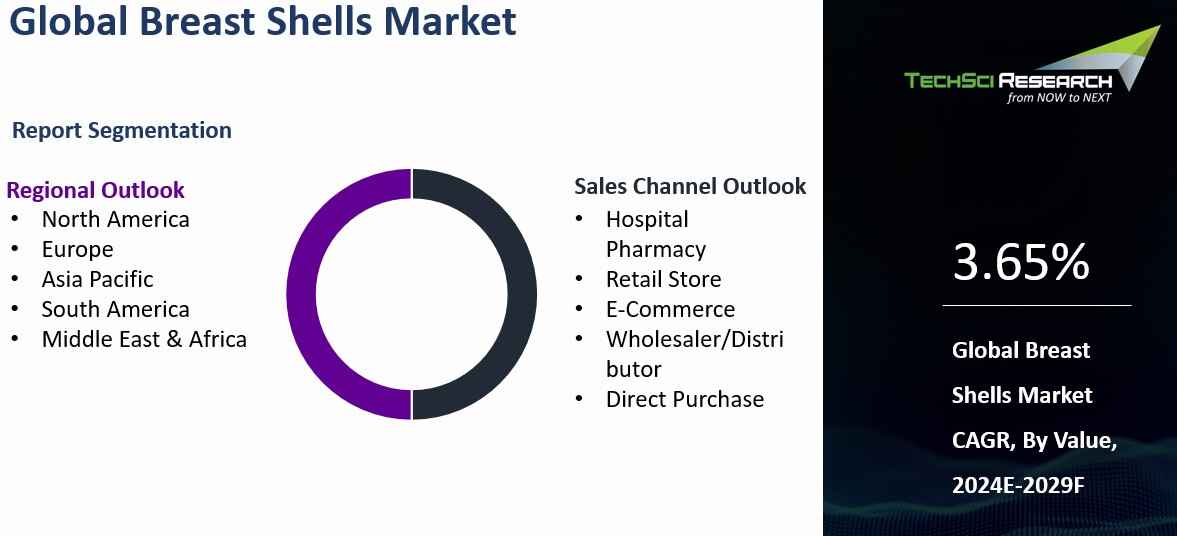 Breast Shells Market By Size, Share and Forecast 2029 | TechSci Research