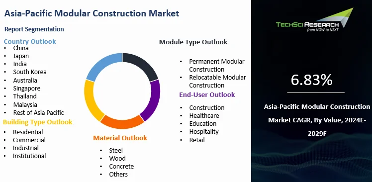 Asia Pacific Modular Construction Market By Size, Share and Forecast ...