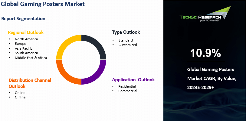 Gaming Posters Market By Size, Share and Forecast 2029F | TechSci Research