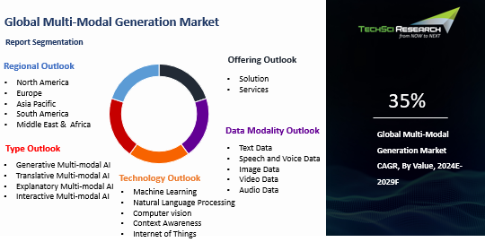 Multi-Modal Generation Market By Size, Share and Forecast 2029F ...