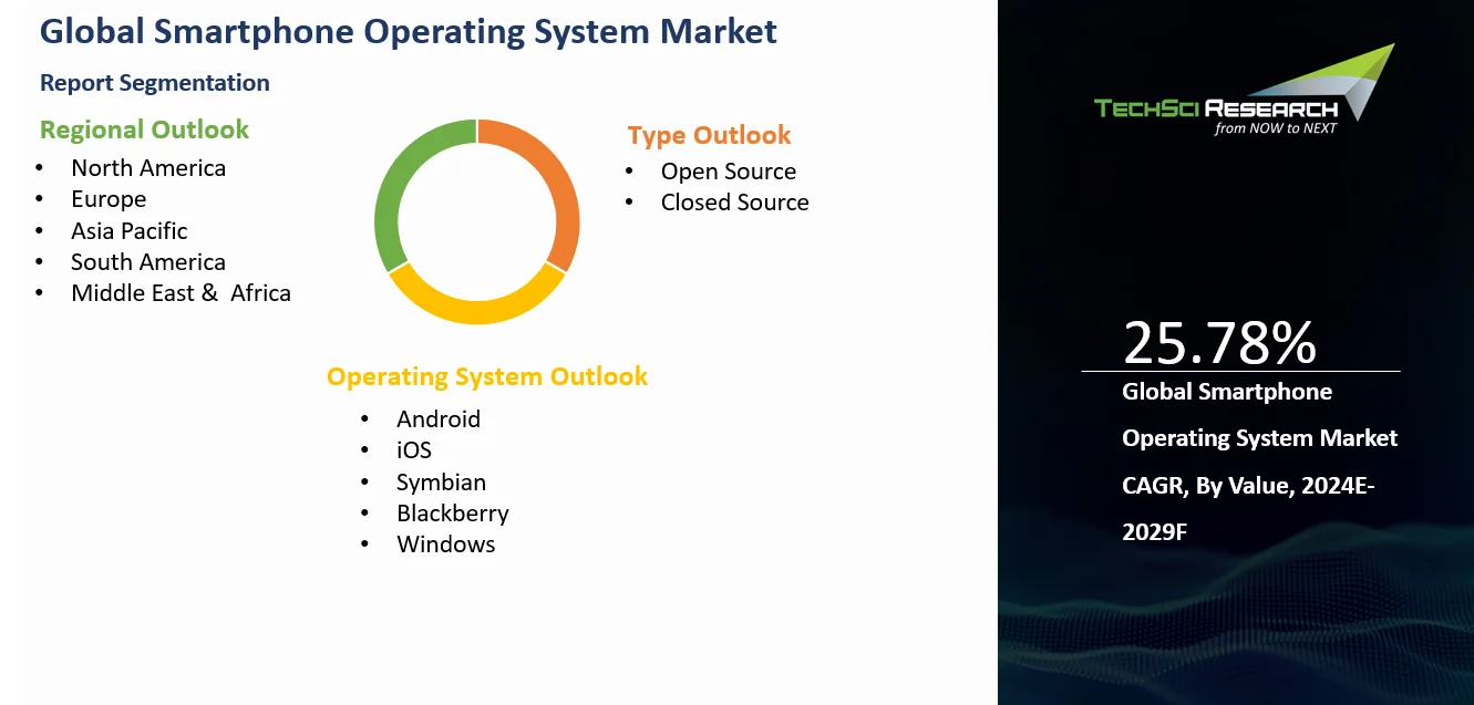 Smartphone Operating System Market By Size, Share and Forecast 2029F ...