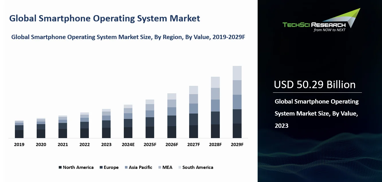 Smartphone Operating System Market By Size, Share and Forecast 2029F ...