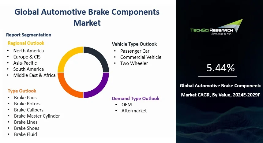 Automotive Brake Components Market By Size, Share and Forecast 2029F ...