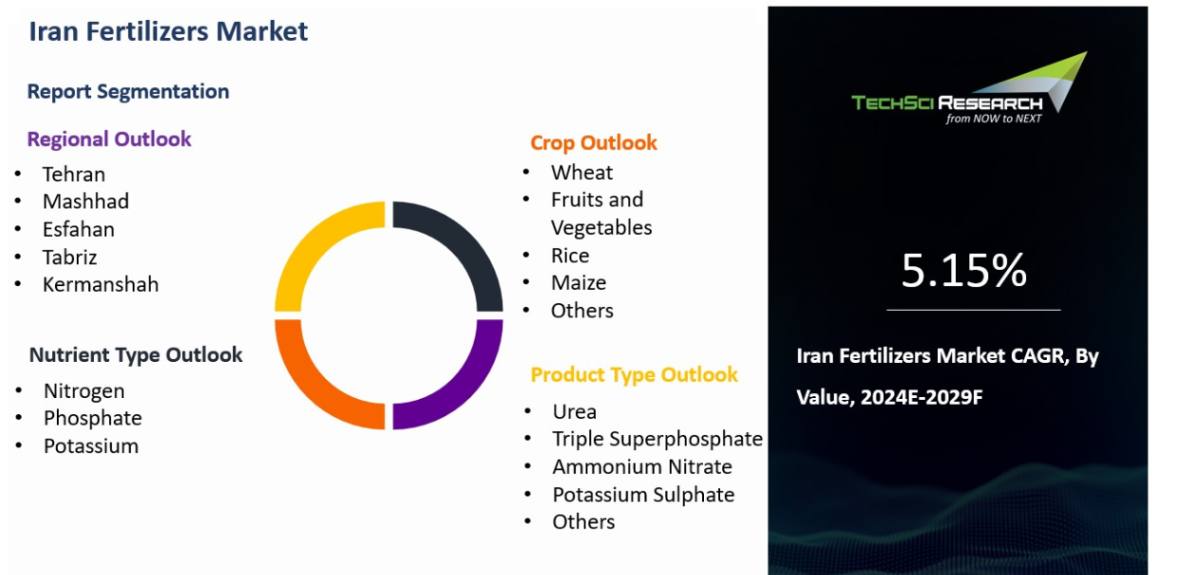 Iran Fertilizers Market By Size, Share & Forecast 2029F | TechSci Research