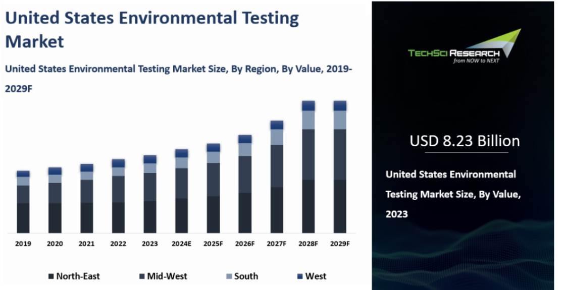 United States Environmental Testing Market By Size, Share and Forecast ...