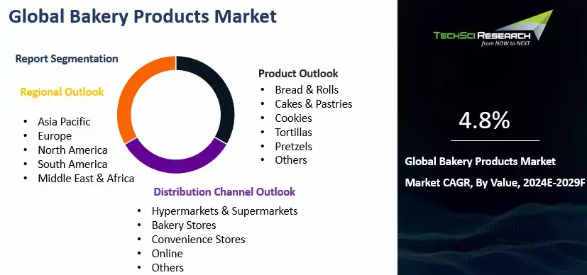 Bakery Products Market By Size, Share and Forecast 2029F | TechSci Research