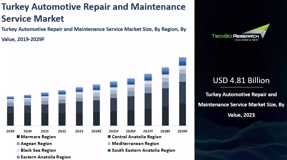 Turkey Automotive Repair and Maintenance Service Market By Size, Share ...