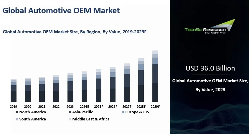 Automotive OEM Market Size and Outlook 2031