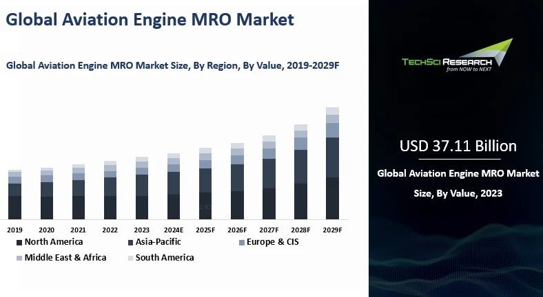Aviation Engine MRO Market Size and Outlook 2031