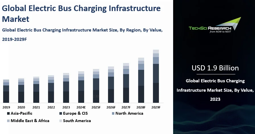 Electric Bus Charging Infrastructure Market Size and Outlook 2031