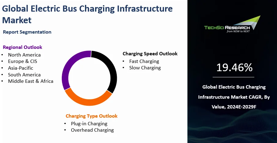 Electric Bus Charging Infrastructure Market Size and Outlook 2031