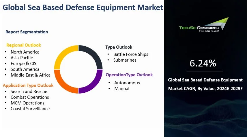 Sea Based Defense Equipment Market Size and Outlook 2031