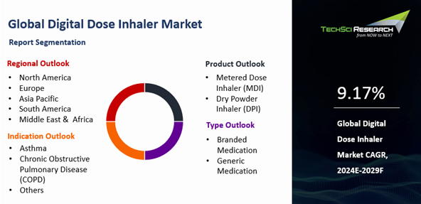 Digital Dose Inhaler Market By Size, Share & Forecast 2029 | TechSci ...
