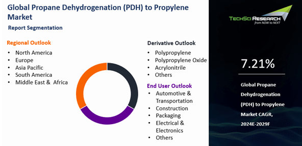 Propane Dehydrogenation (PDH) to Propylene Market Forecast 2029 ...