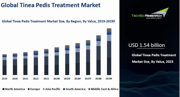 Tinea Pedis Treatment MarketBy Size, Share and Forecast 2029 |TechSci ...
