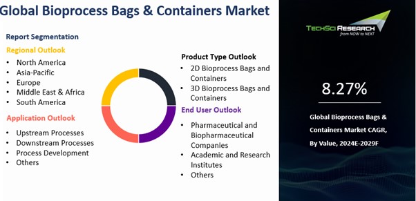 Bioprocess Bags & Containers Market By Size, Forecast 2029 | TechSci ...