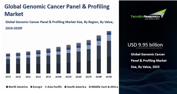 Genomic Cancer Panel & Profiling Market By Size, Share and Forecast ...