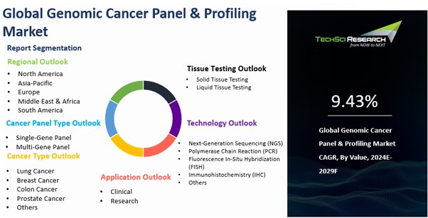 Genomic Cancer Panel & Profiling Market By Size, Share and Forecast ...