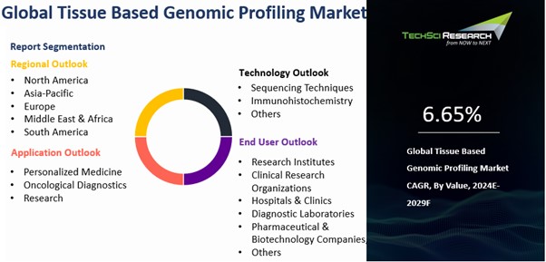 Tissue Based Genomic Profiling Market By Size, Share and Forecast 2029F ...