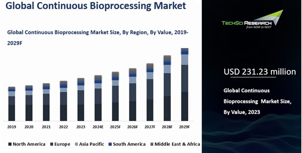 Continuous Bioprocessing Market By Size, Share and Forecast 2029F ...