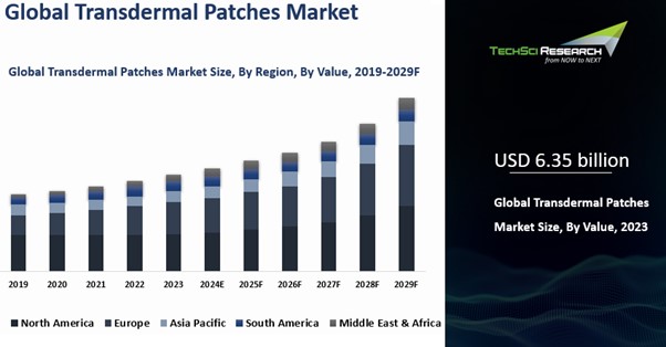 Transdermal Patches Market By Size, Share and Forecast 2029F | TechSci ...