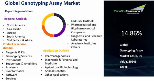 Genotyping Assay Market Size, Share & Forecast 2029F | TechSci Research