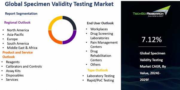 Specimen Validity Testing Market Size and Share 2029F