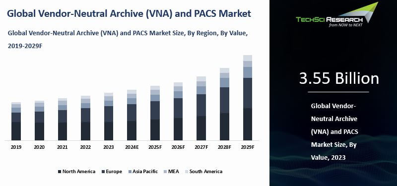 Vendor-Neutral Archive (VNA) and PACS Market By Share, Size & Forecast ...