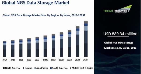 NGS Data Storage Market By Share, Size and Forecast 2029F | TechSci Research
