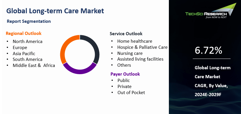 Global Long-term Care Market Size, Share & Forecast 2029 | TechSci Research