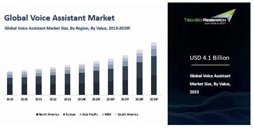 Voice Assistant Market By Size, Share and Forecast 2029F | TechSci Research