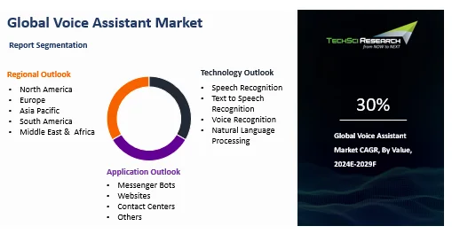 Voice Assistant Market By Size, Share and Forecast 2029F | TechSci Research
