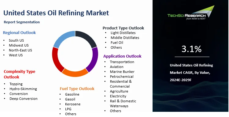 United States Oil Refining Market By Size, Share and Forecast 2029F ...