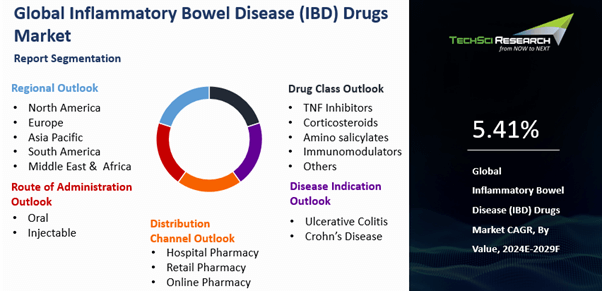 Inflammatory Bowel Disease (IBD) Drugs Market By Size, Share and ...