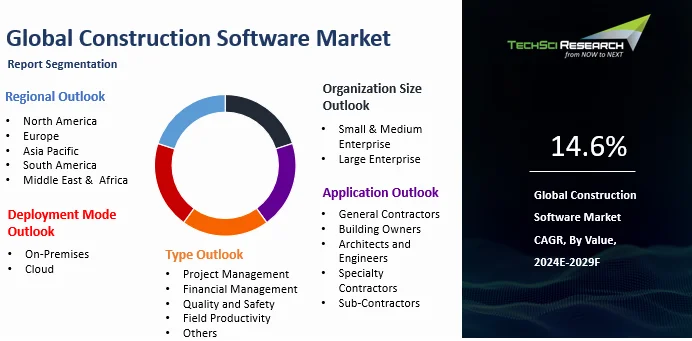 Construction Software Market Size, Share and Forecast 2029 | TechSci ...