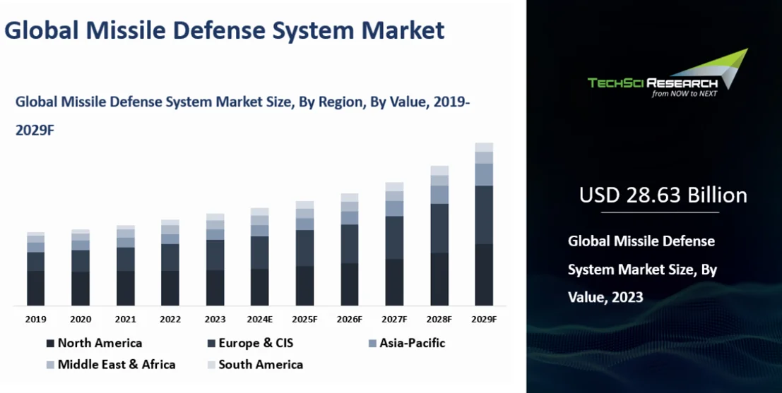 Missile Defense System Market Size and Outlook 2030