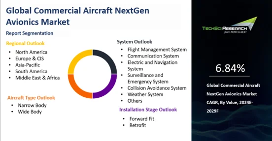 Commercial Aircraft NextGen Avionics Market Size, Share and Forecast ...