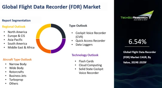 Flight Data Recorder (FDR) Market Size, Share and Forecast 2029F ...