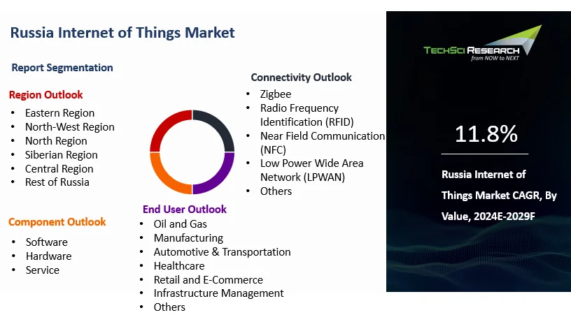 Russia Internet of Things Size and Trends 2029 | TechSci Research