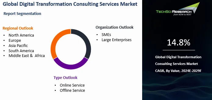 Digital Transformation Consulting Services Market Size, Share and ...