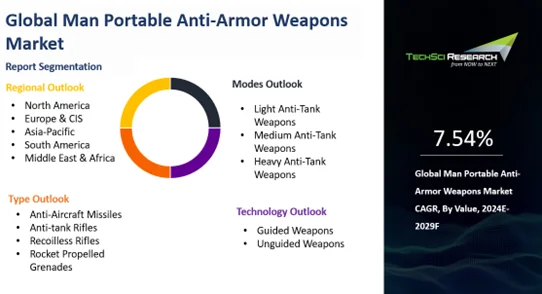 Man Portable Anti-Armor Weapons Market By Size, Share and Forecast 2029 ...