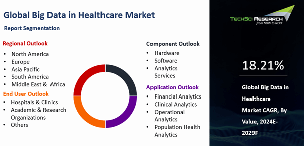 Big Data in Healthcare Market By Size, Share and Forecast 2029F ...